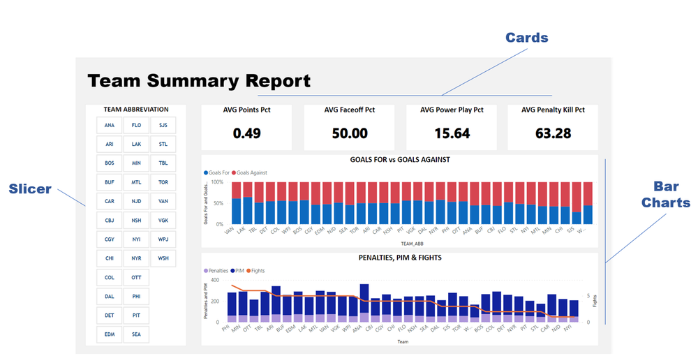 How can I create a Team Summary Dashboard with Power BI?