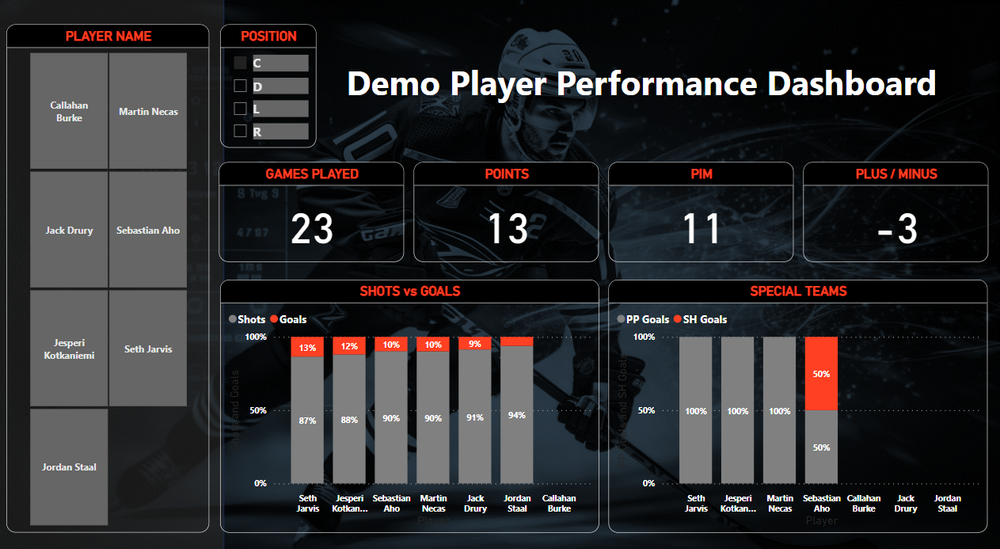 Creating and Designing a Player Performance Dashboard using Power BI