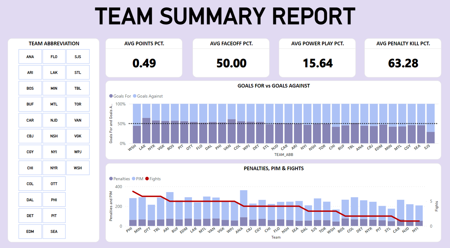 How can I create a Team Summary Dashboard with Power BI?
